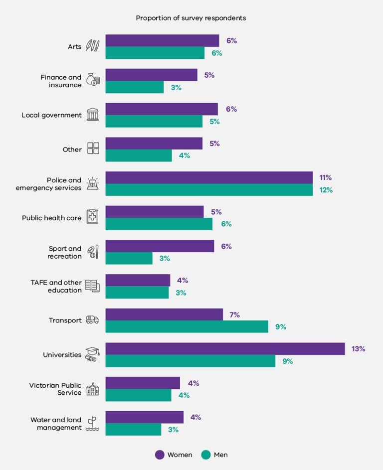 Workforce gender composition and segregation | genderequalitycommission.vic.gov.au